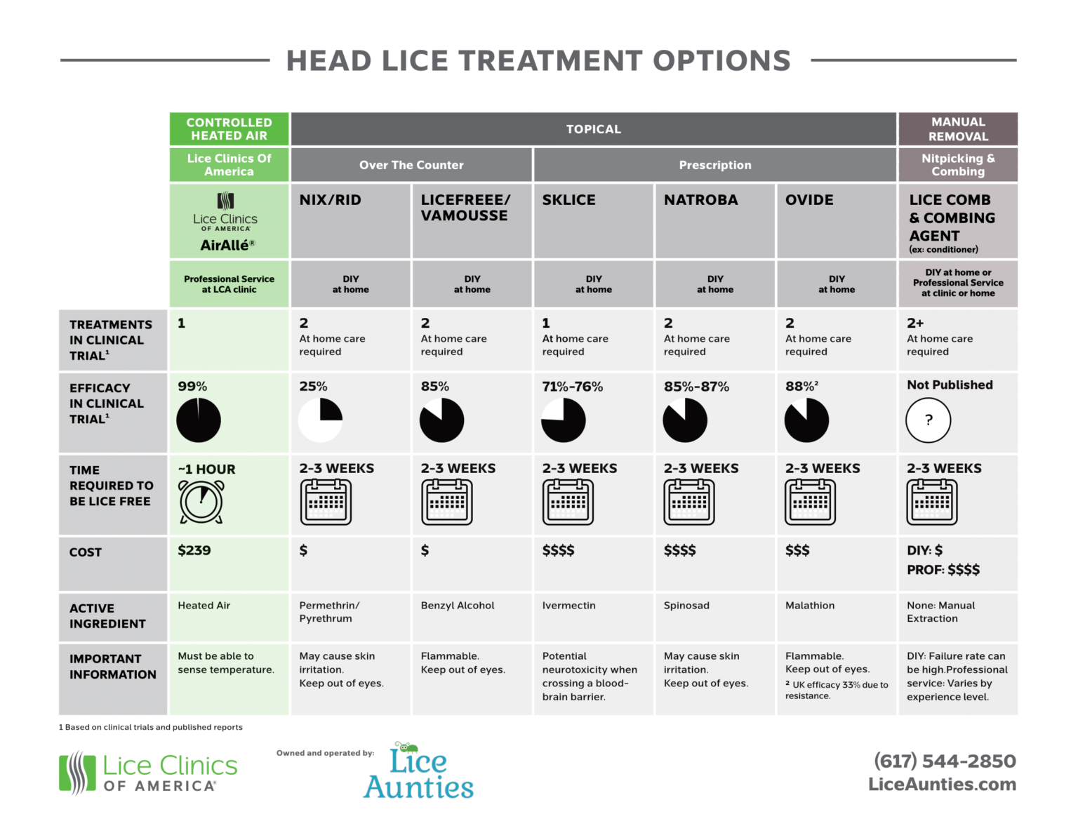 Clinically Proven Head Lice Treatment Options Available